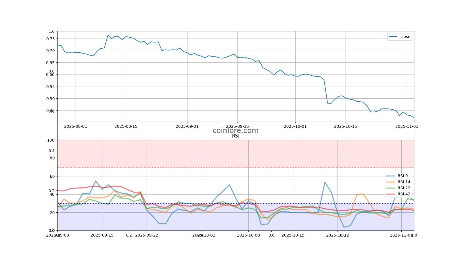Napoli Fan Token RSI indicator