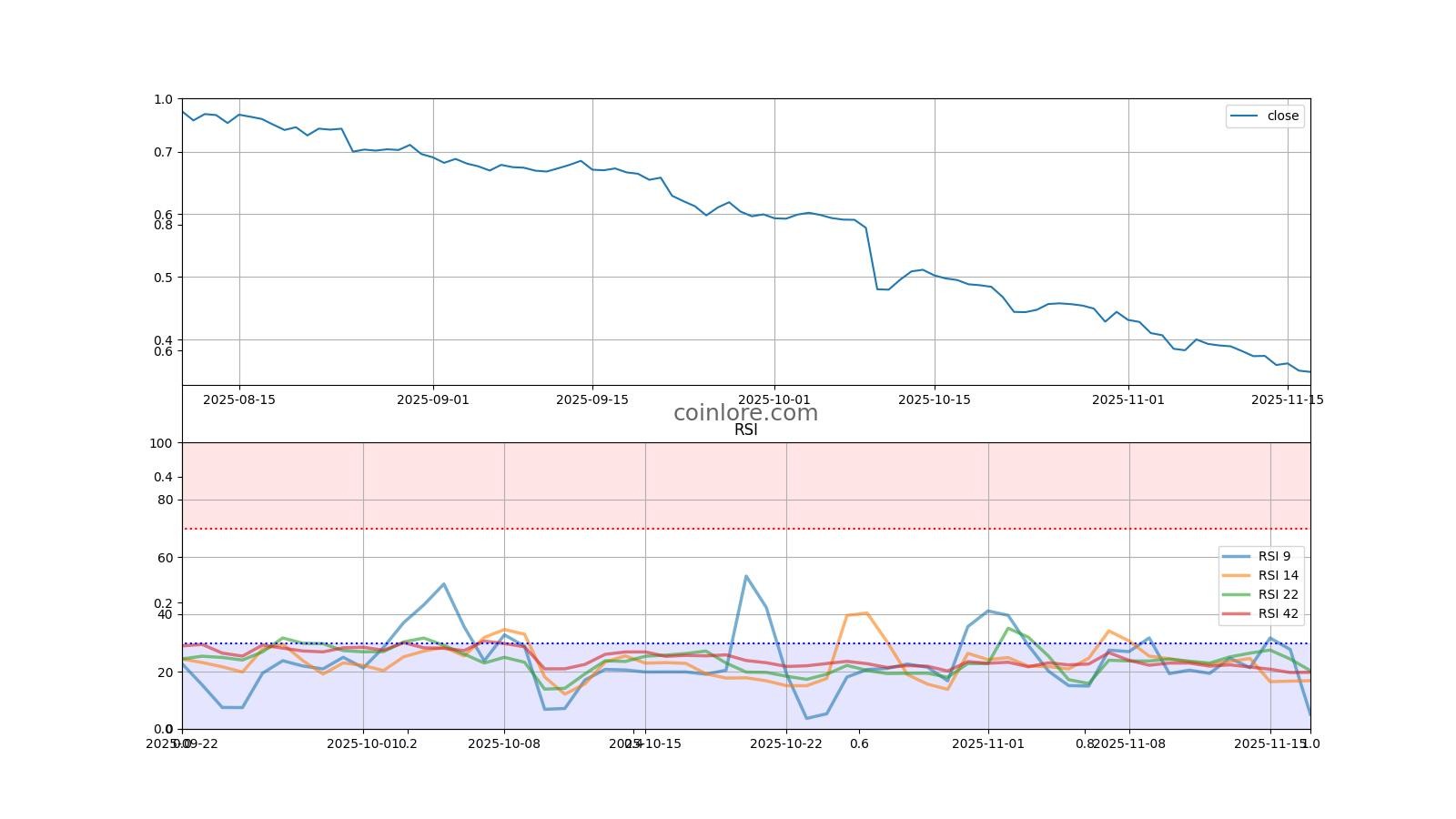 Napoli Fan Token RSI indicator