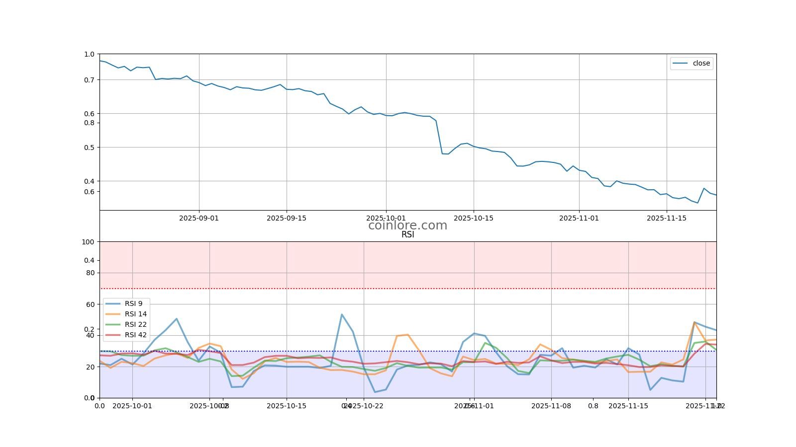 Napoli Fan Token RSI indicator