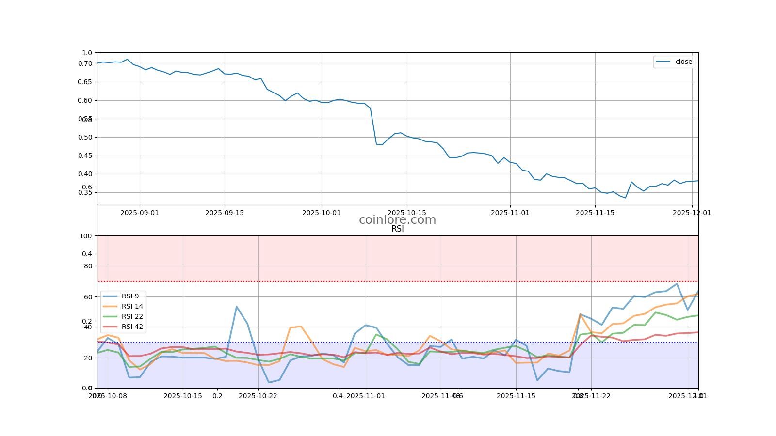 Napoli Fan Token RSI indicator