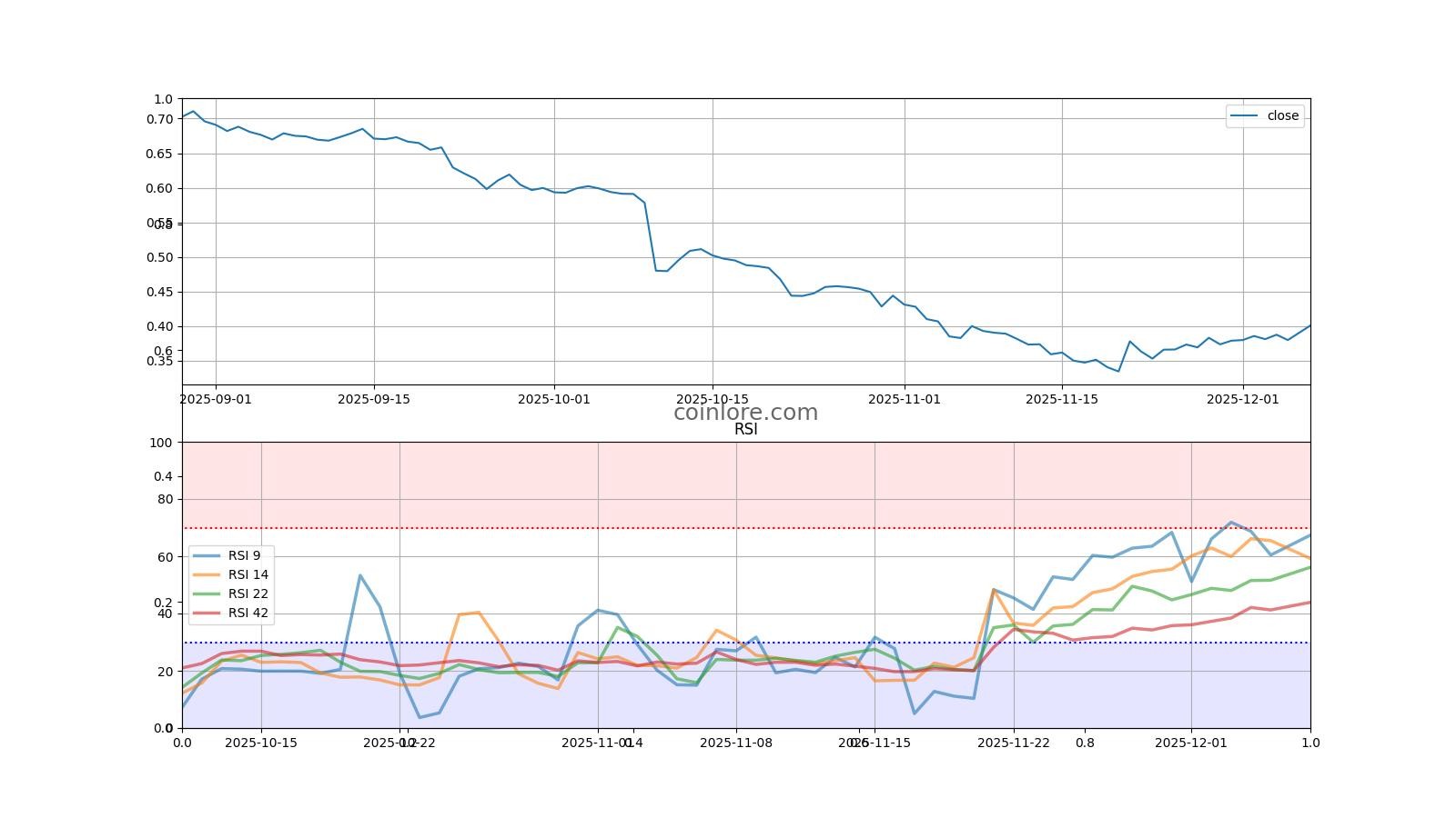Napoli Fan Token RSI indicator