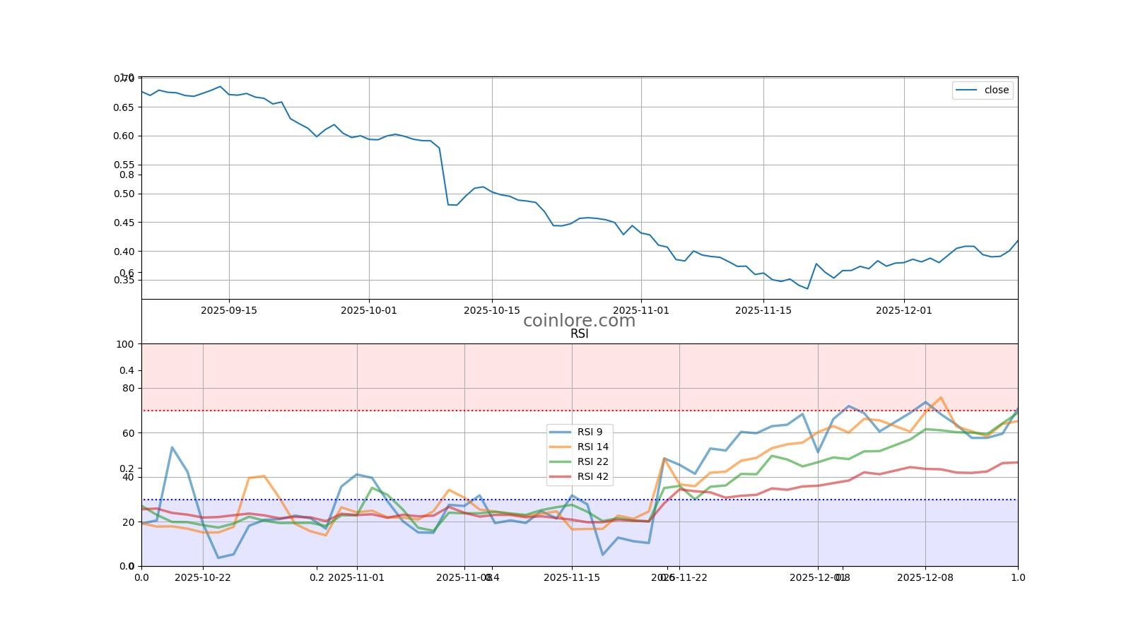 Napoli Fan Token RSI indicator