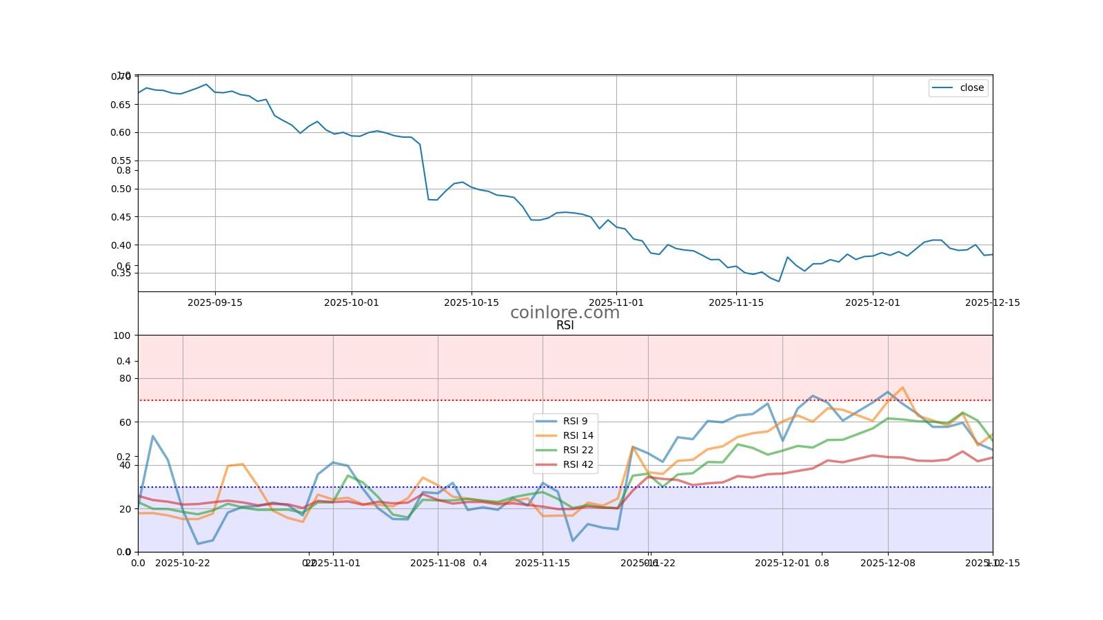 Napoli Fan Token RSI indicator