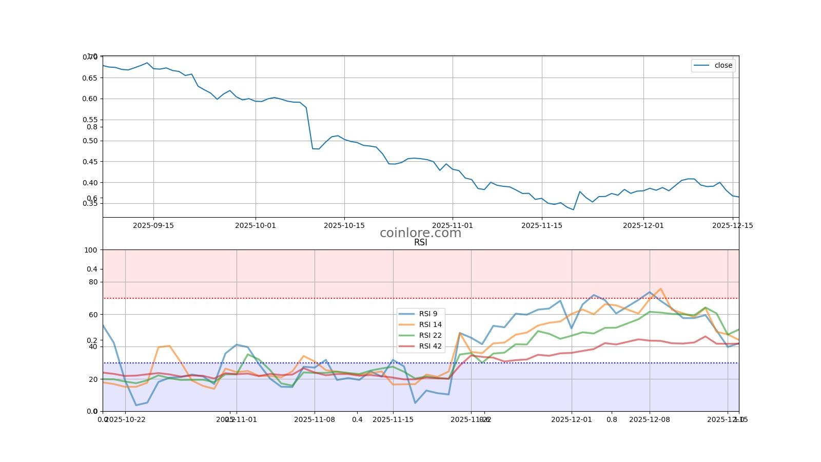 Napoli Fan Token RSI indicator