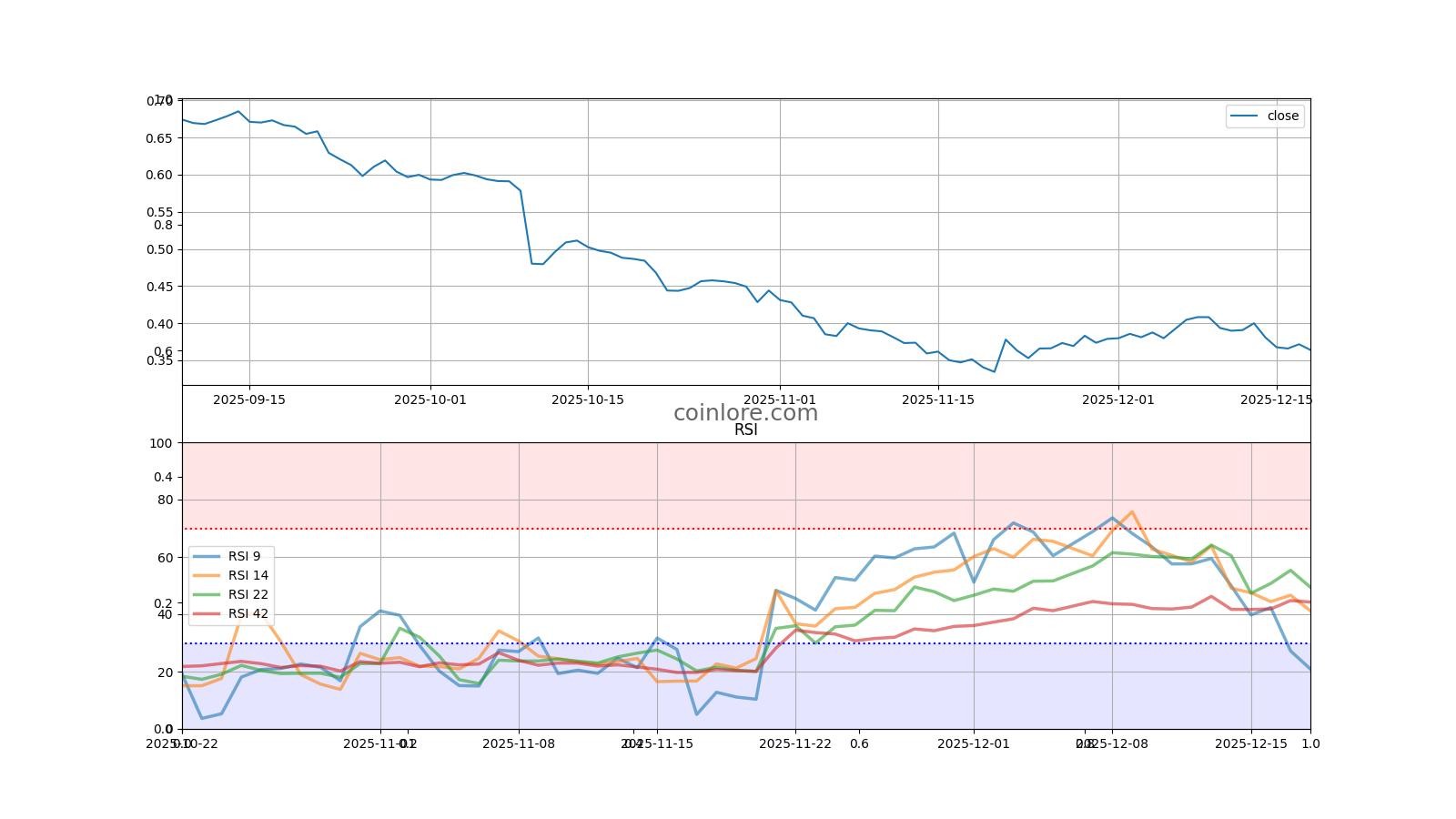 Napoli Fan Token RSI indicator