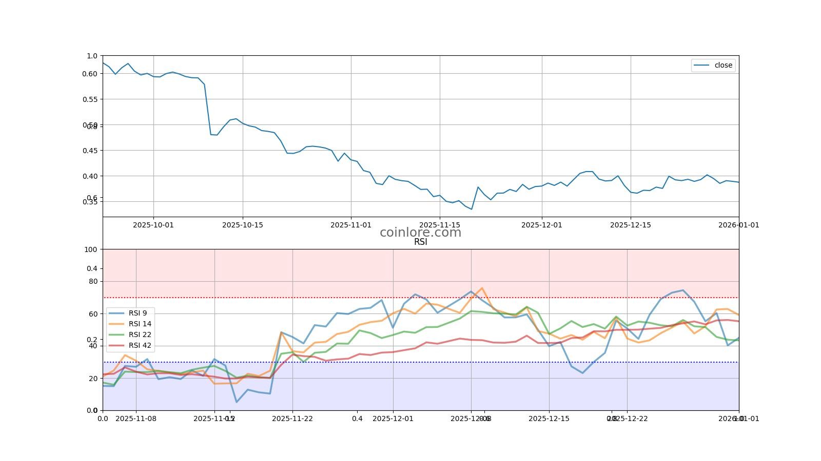 Napoli Fan Token RSI indicator
