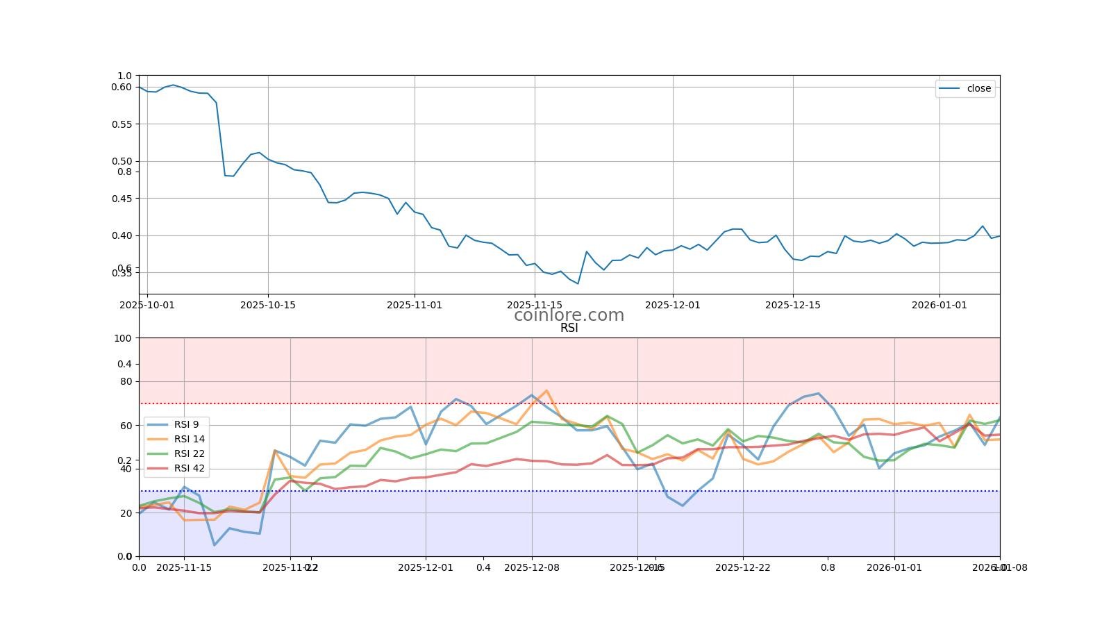 Napoli Fan Token RSI indicator