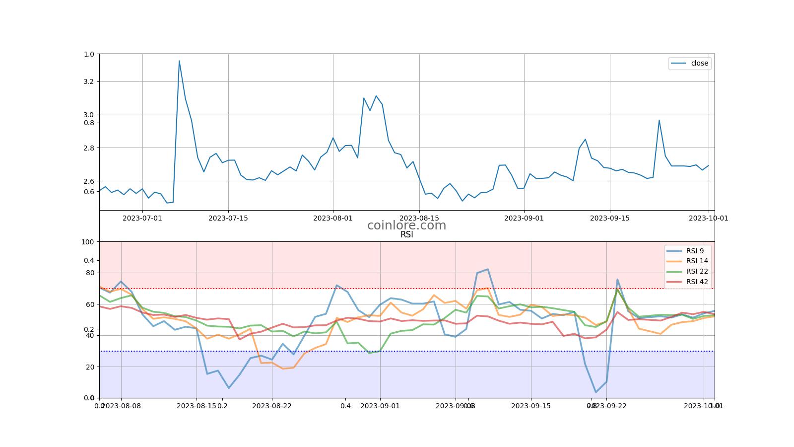 Napoli Fan Token RSI indicator