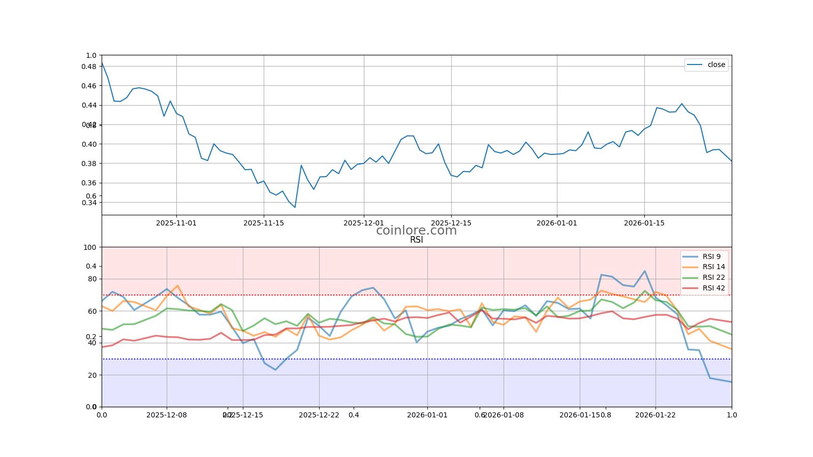 Napoli Fan Token RSI indicator