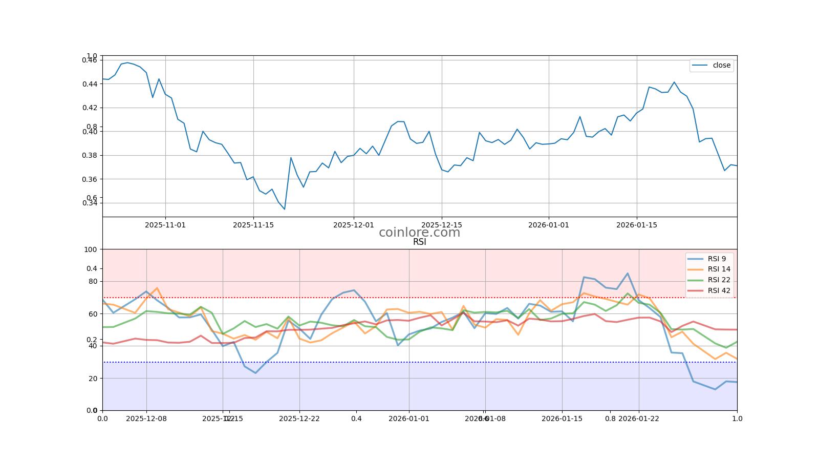 Napoli Fan Token RSI indicator