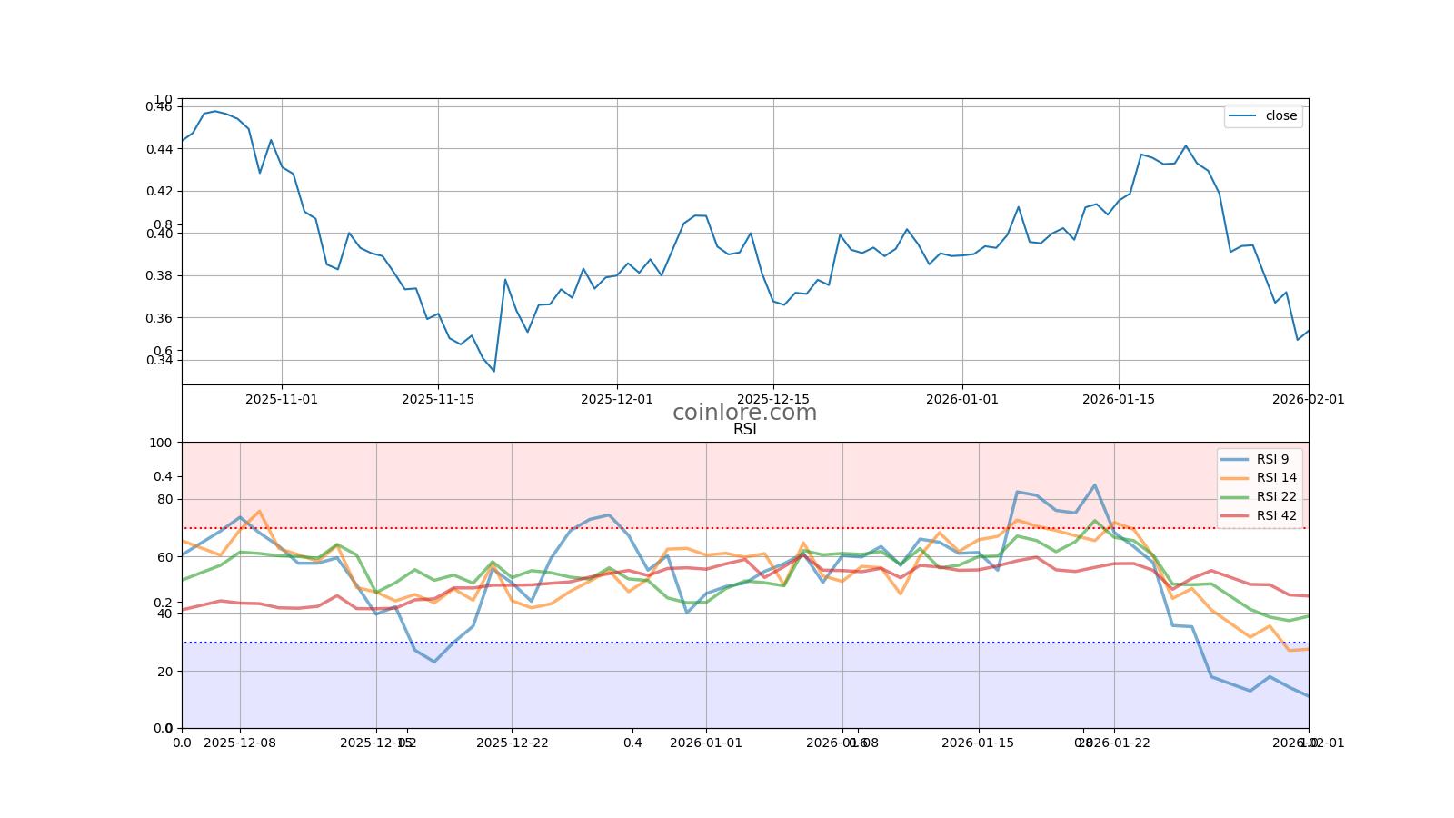 Napoli Fan Token RSI indicator