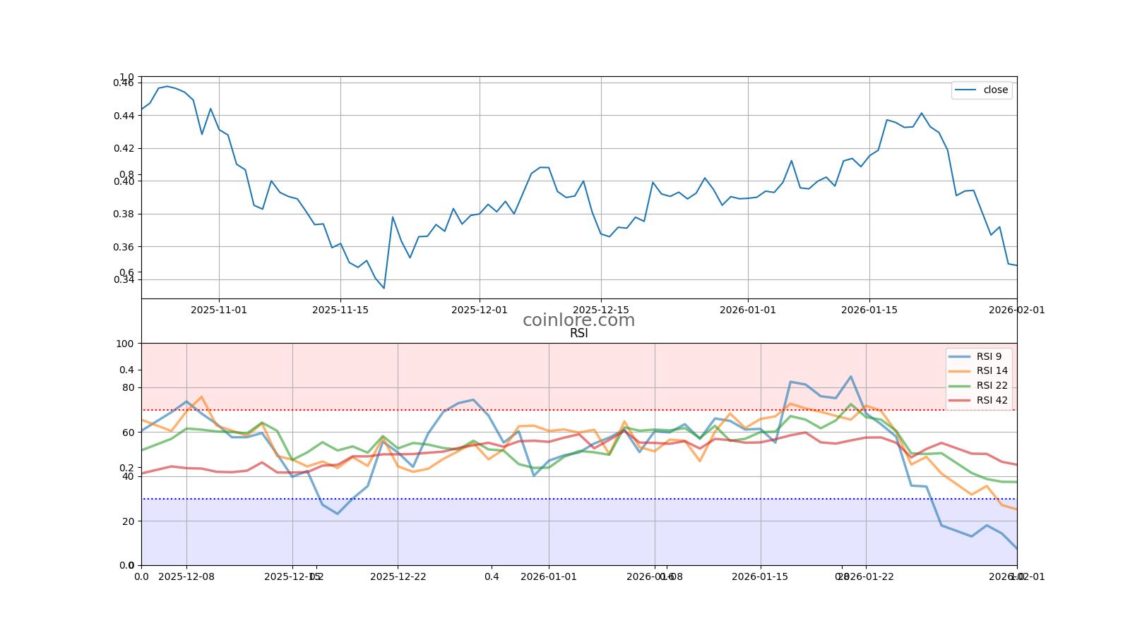 Napoli Fan Token RSI indicator