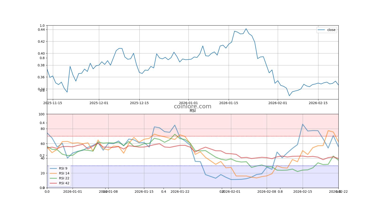 Napoli Fan Token RSI indicator
