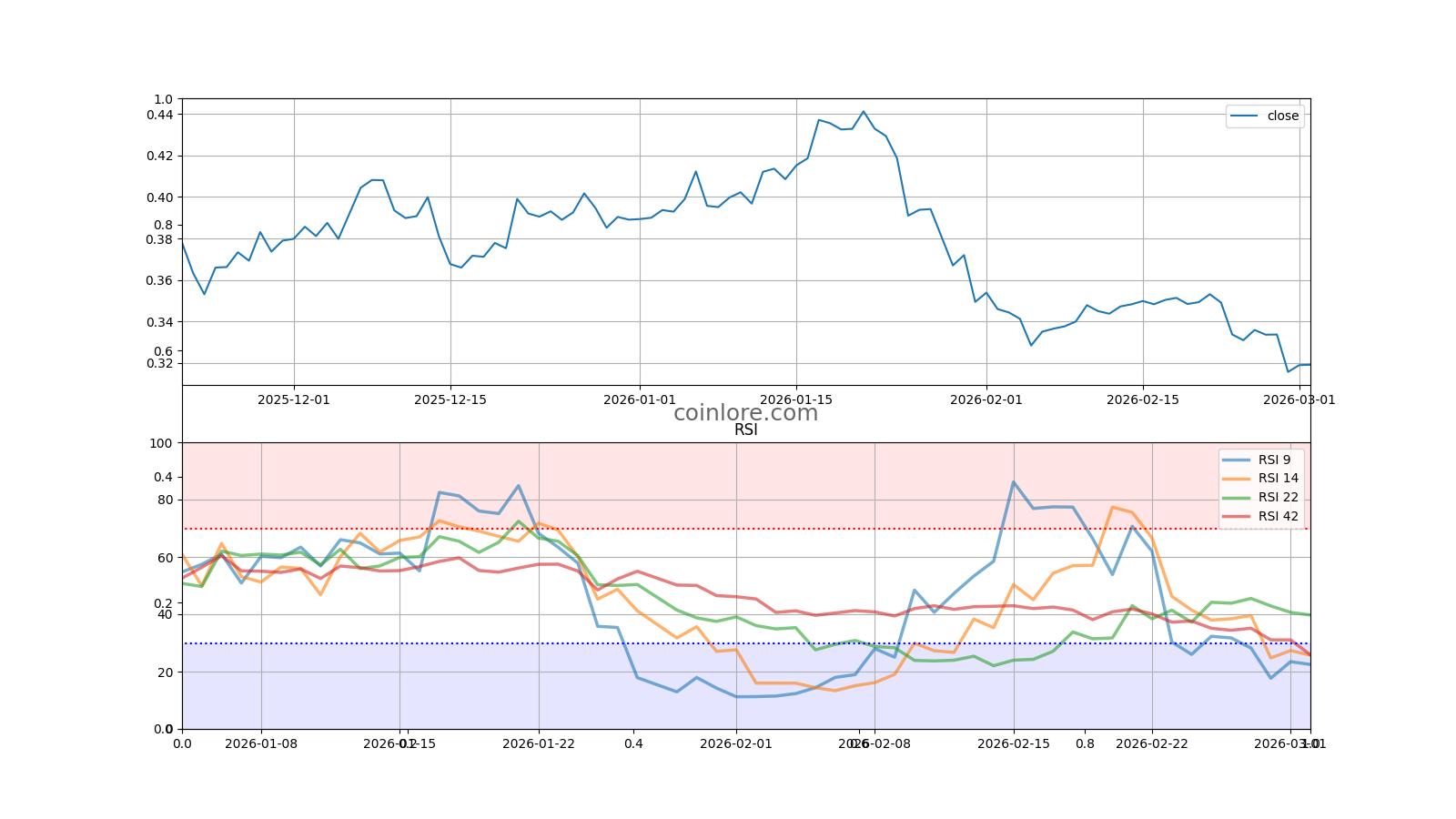 Napoli Fan Token RSI indicator
