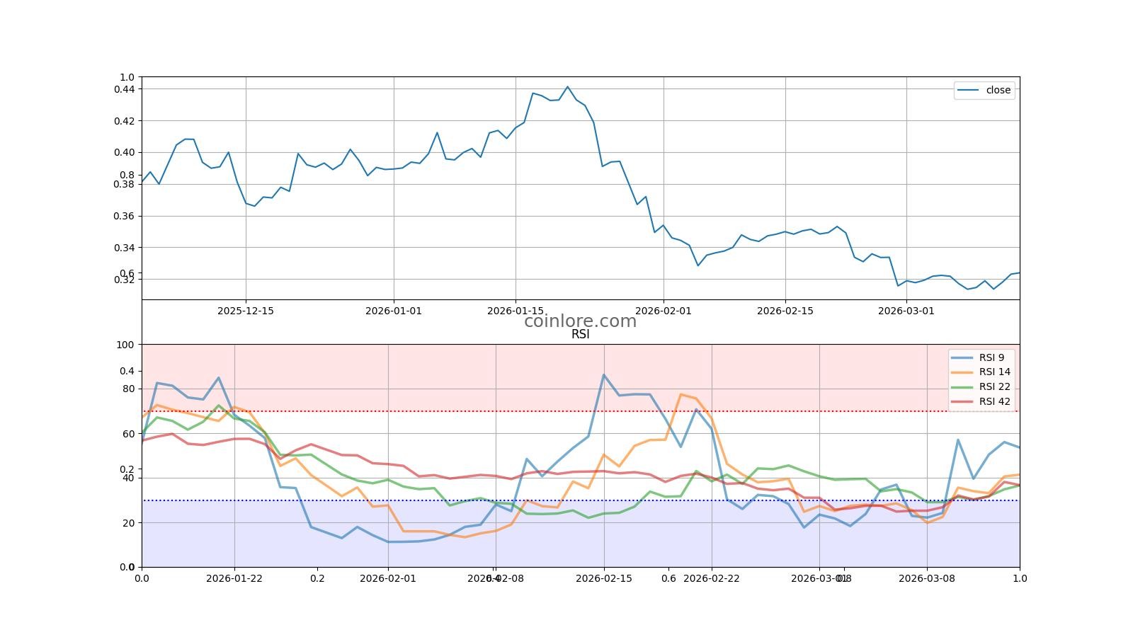 Napoli Fan Token RSI indicator