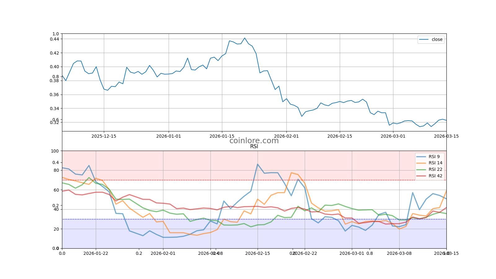 Napoli Fan Token RSI indicator