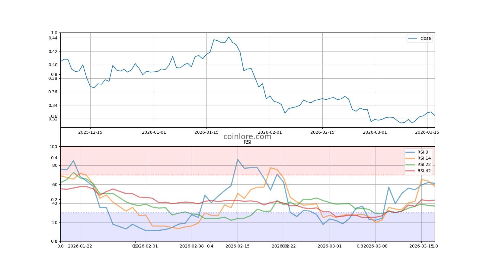 Napoli Fan Token RSI indicator
