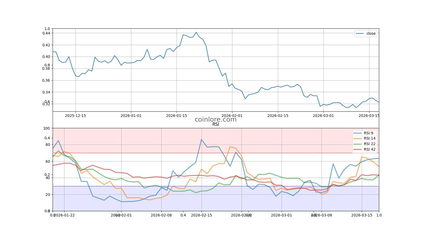 Napoli Fan Token RSI indicator