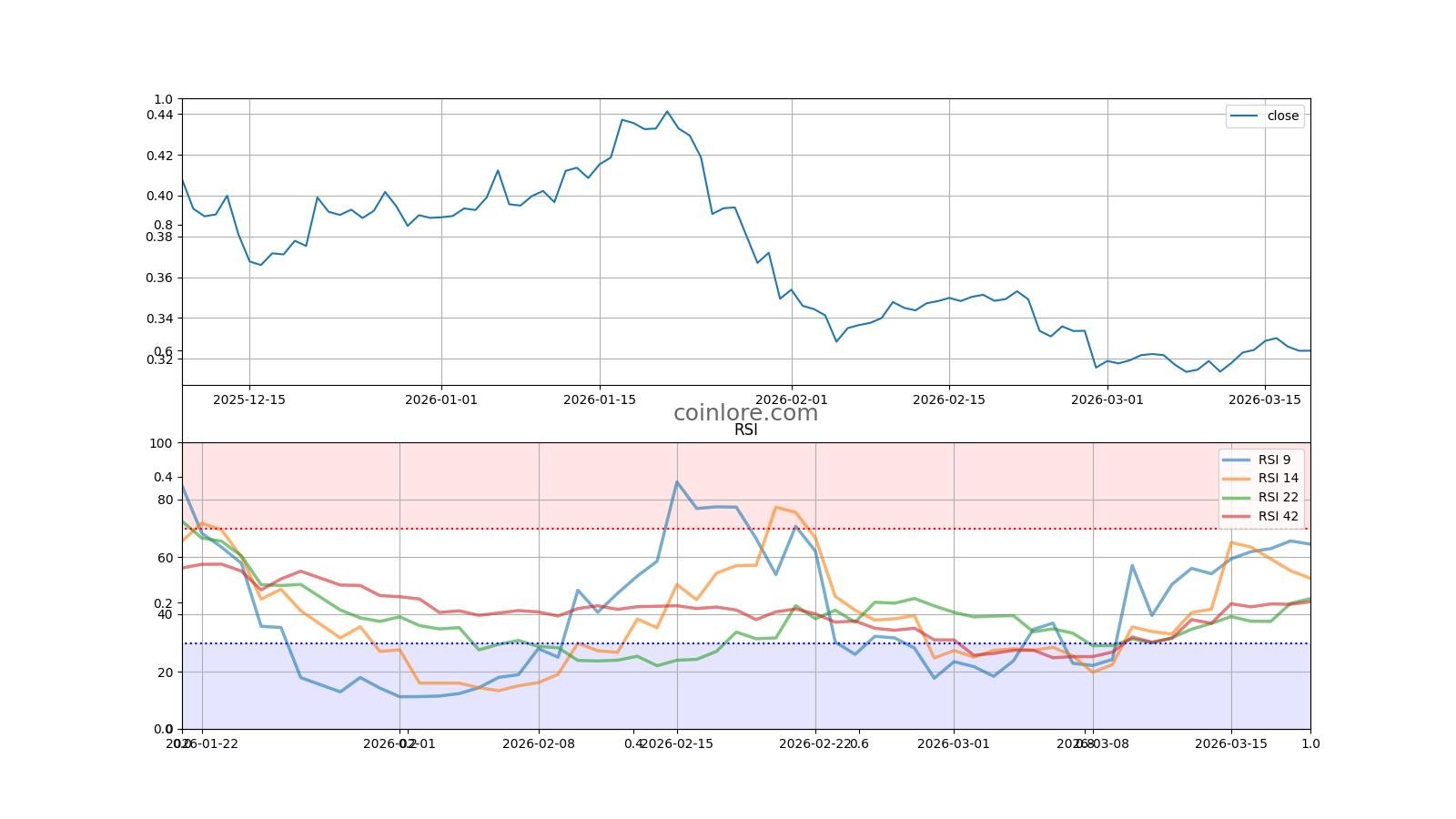 Napoli Fan Token RSI indicator
