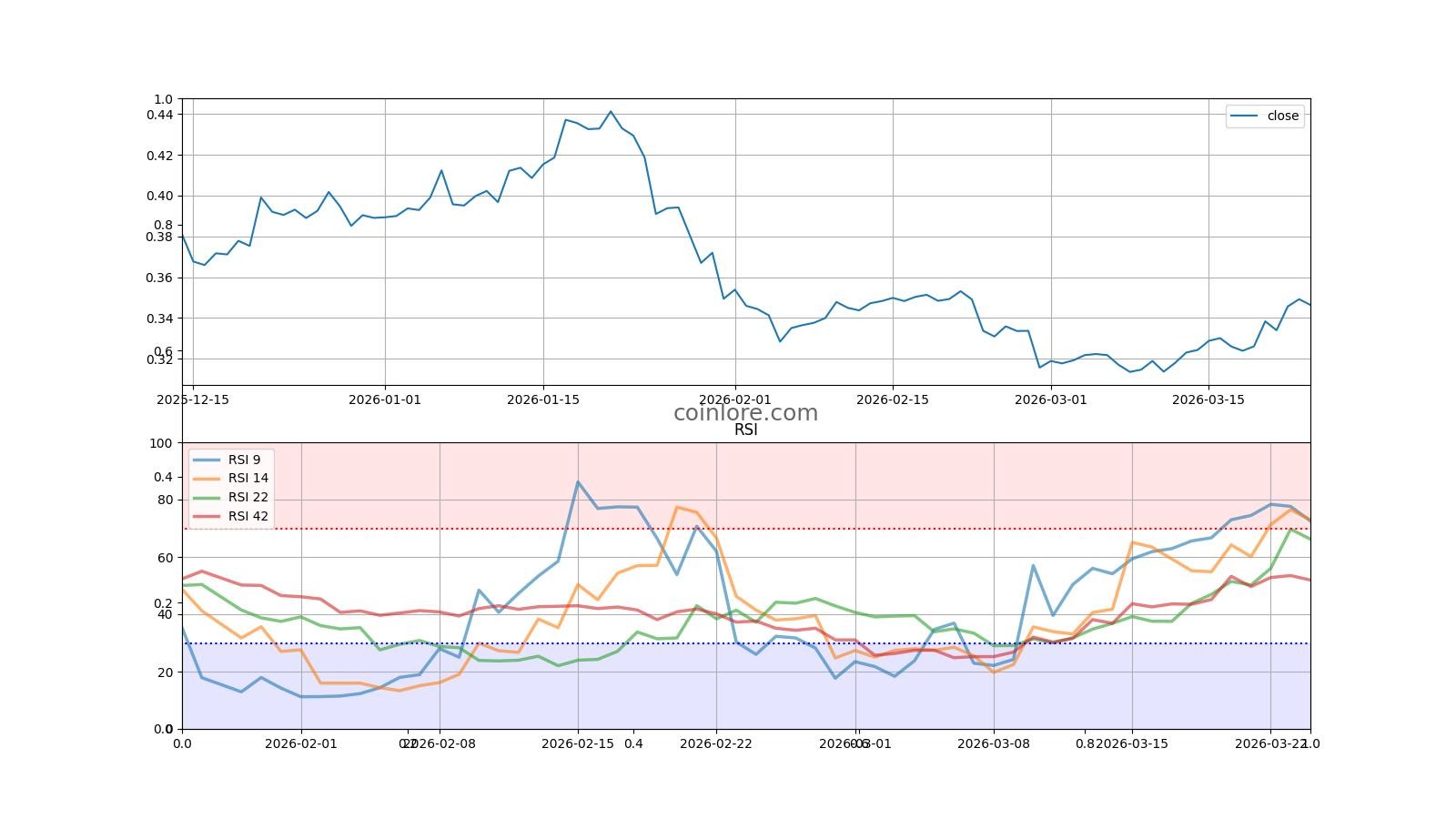 Napoli Fan Token RSI indicator