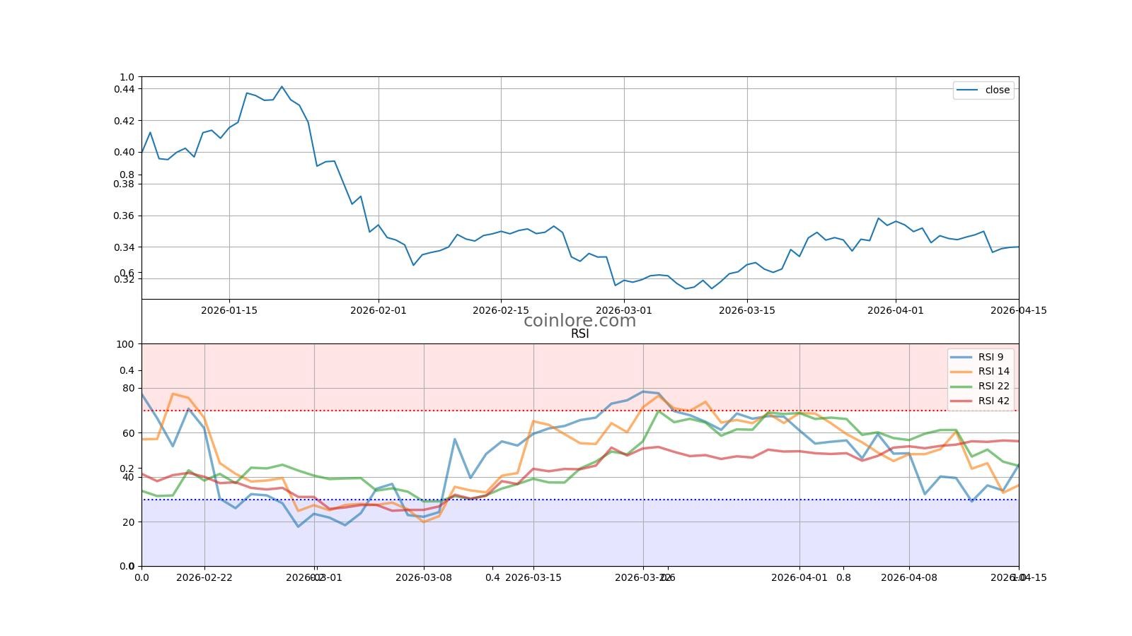 Napoli Fan Token RSI indicator