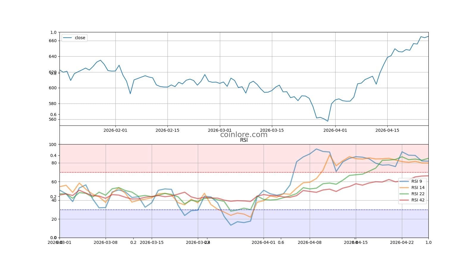 Nasdaq tokenized ETF (xStock) RSI indicator