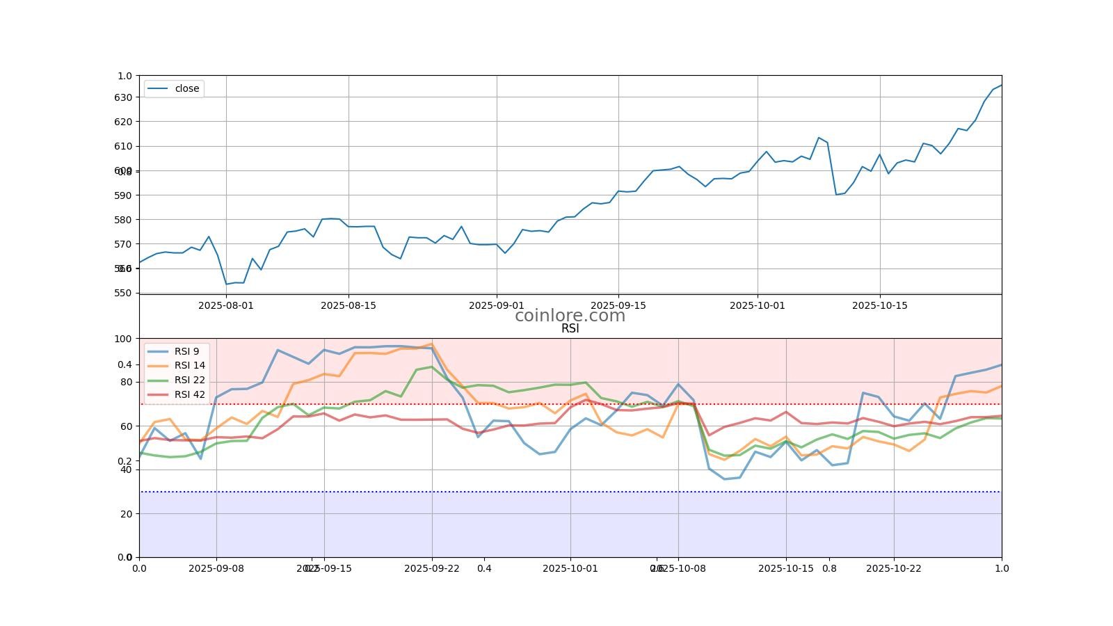 Nasdaq tokenized ETF (xStock) RSI indicator