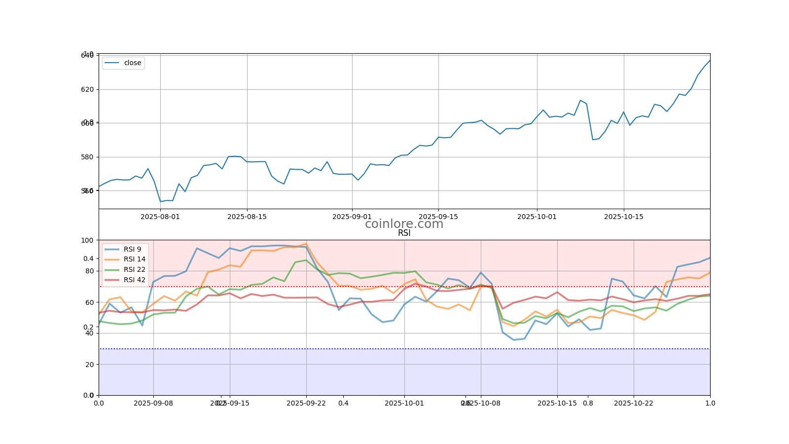 Nasdaq tokenized ETF (xStock) RSI indicator