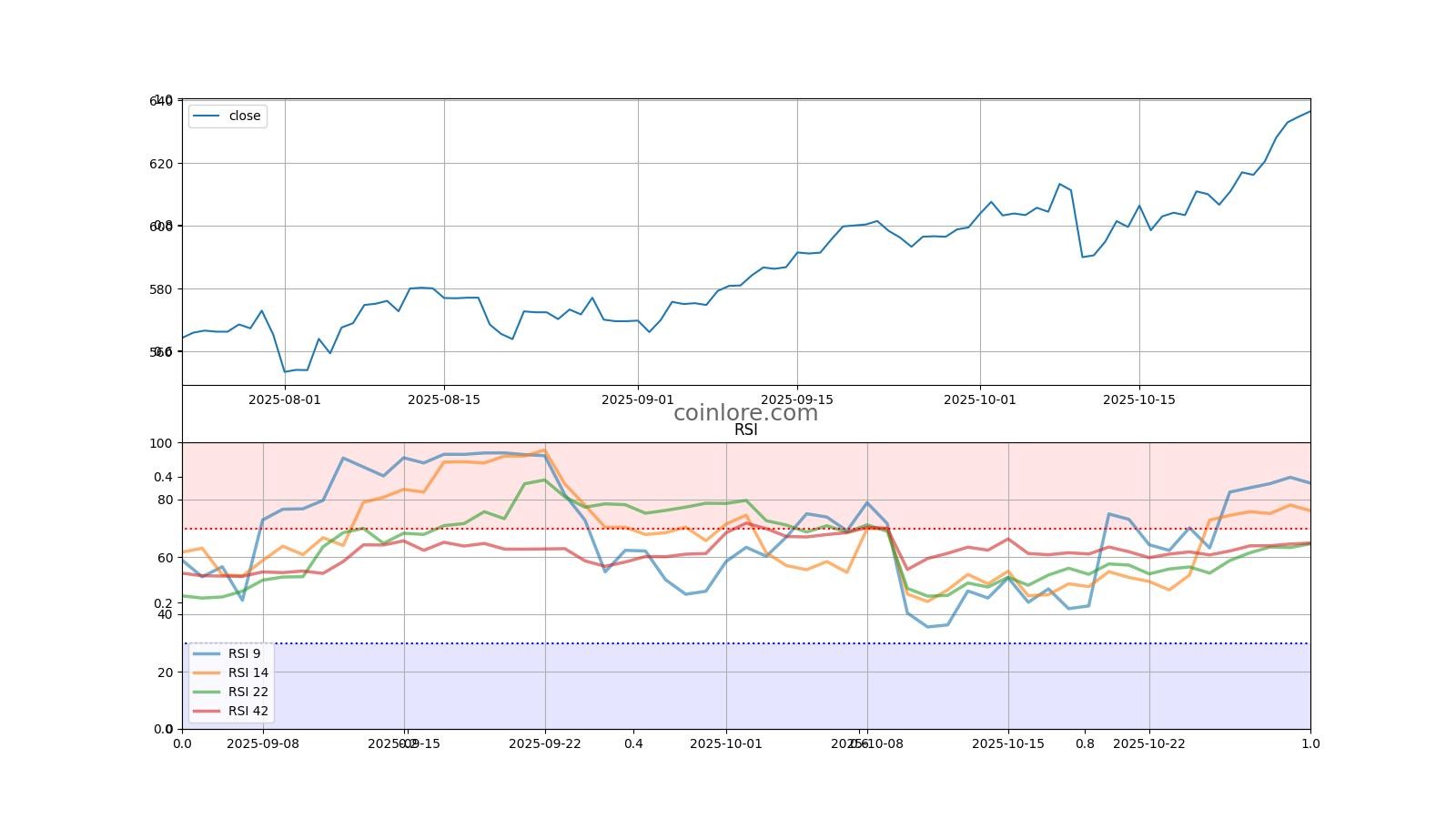 Nasdaq tokenized ETF (xStock) RSI indicator