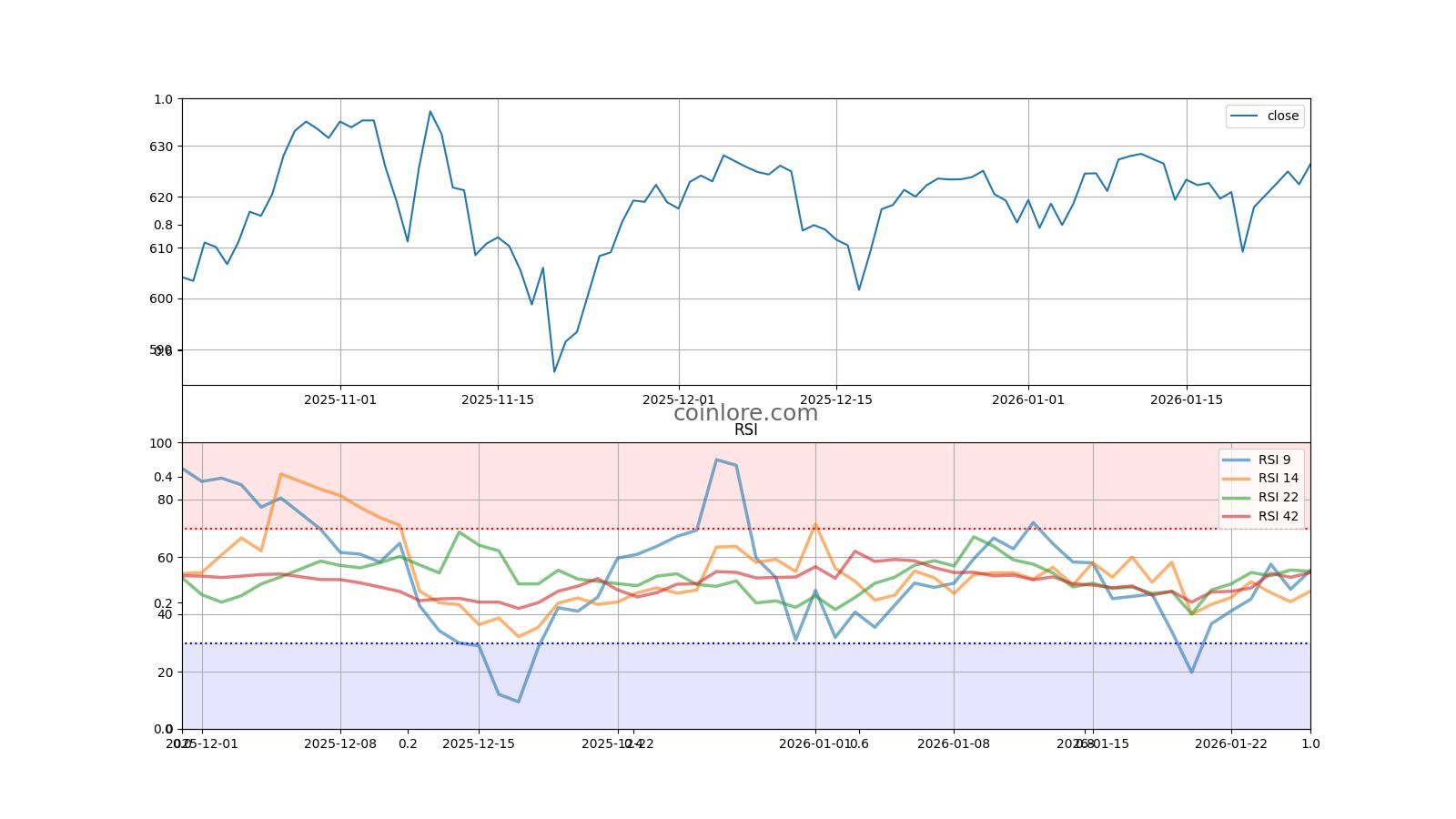 Nasdaq tokenized ETF (xStock) RSI indicator