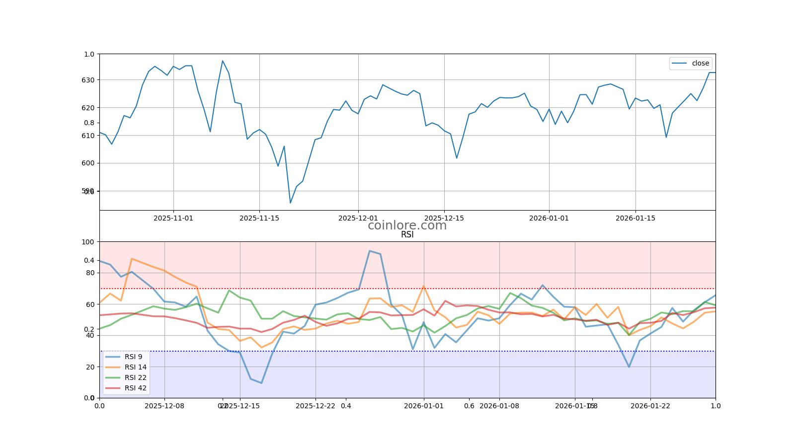 Nasdaq tokenized ETF (xStock) RSI indicator