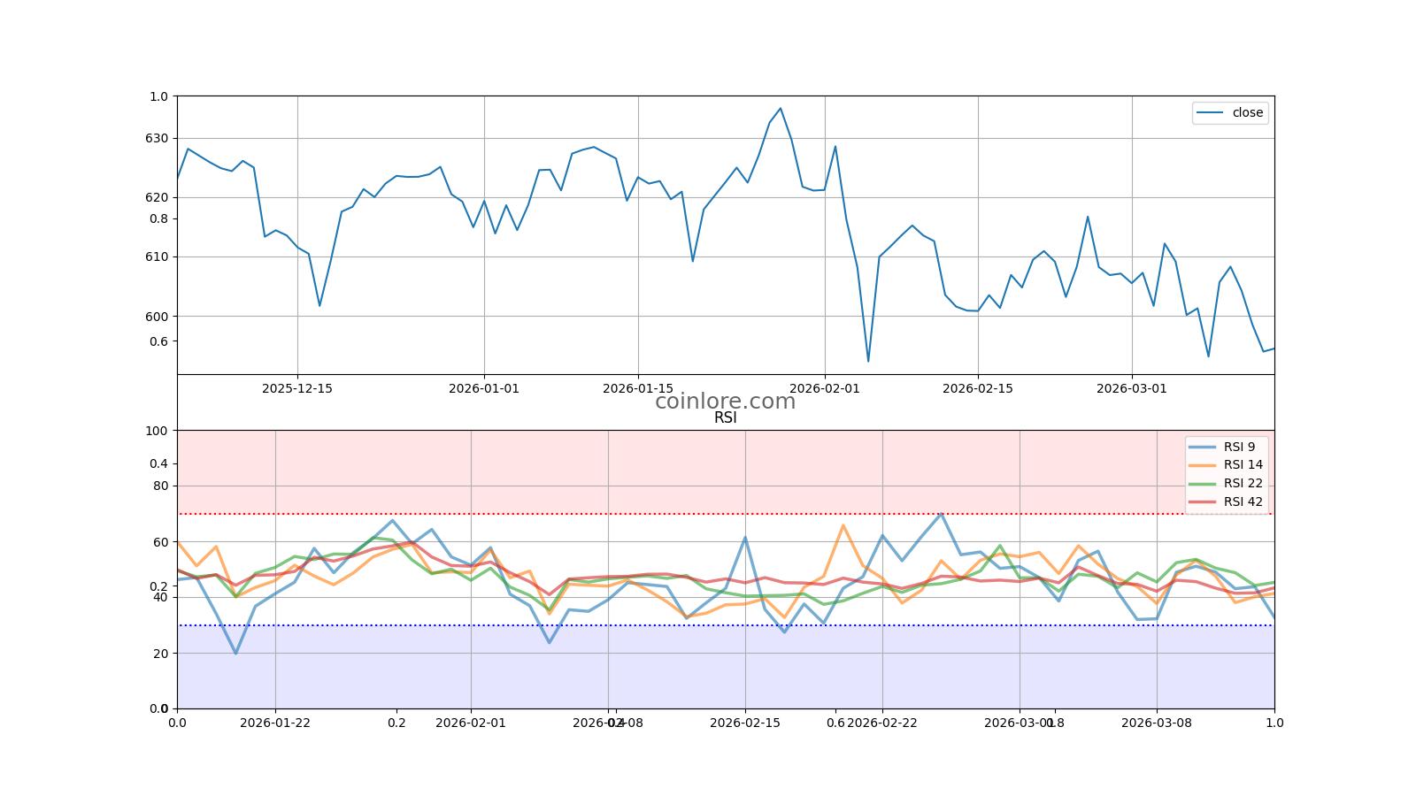 Nasdaq tokenized ETF (xStock) RSI indicator