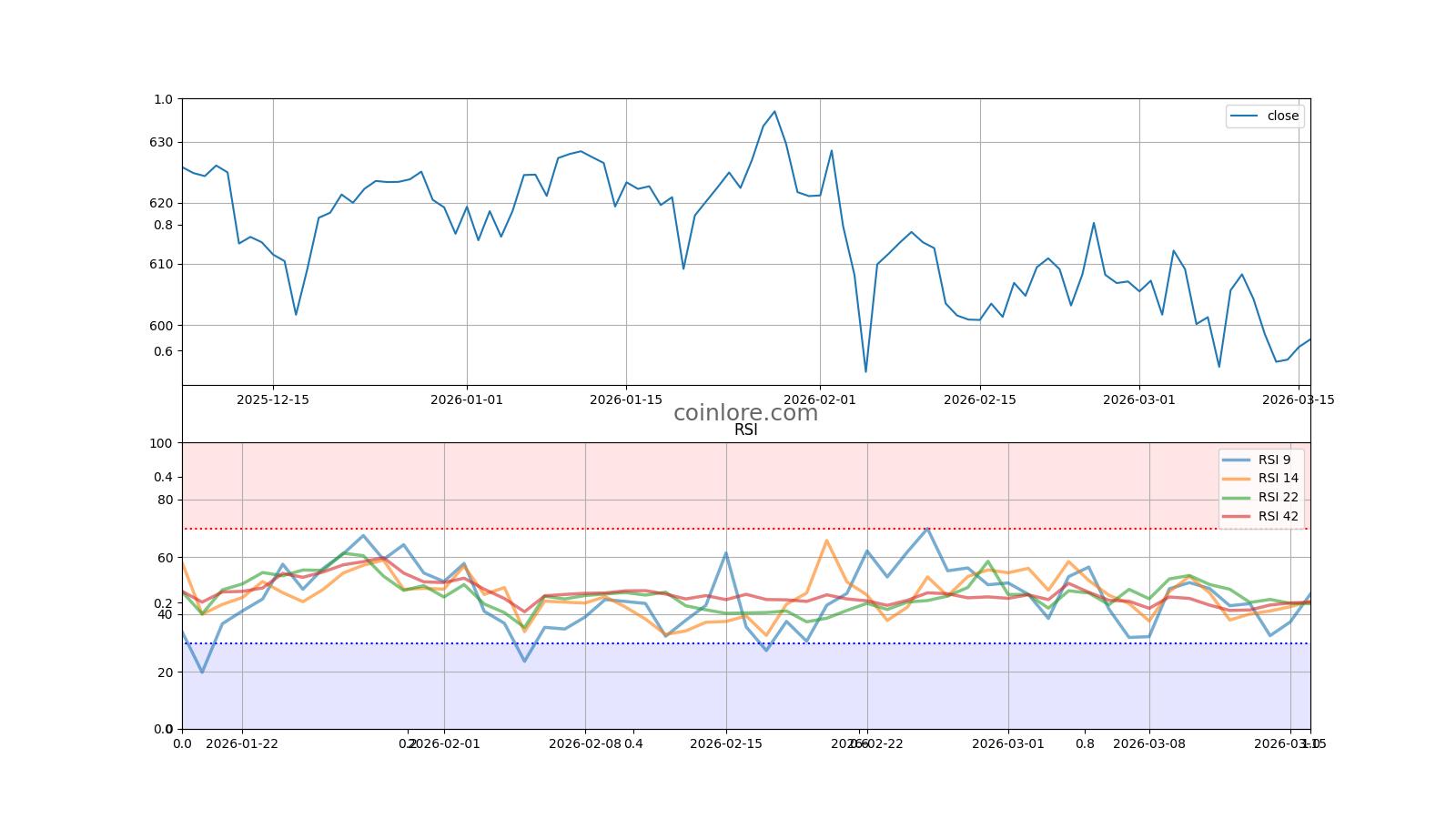 Nasdaq tokenized ETF (xStock) RSI indicator
