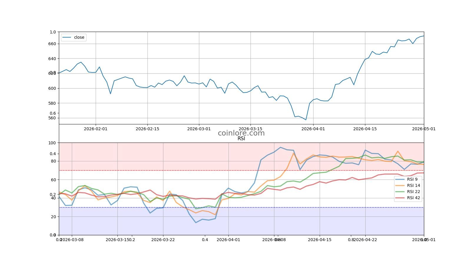Nasdaq tokenized ETF (xStock) RSI indicator