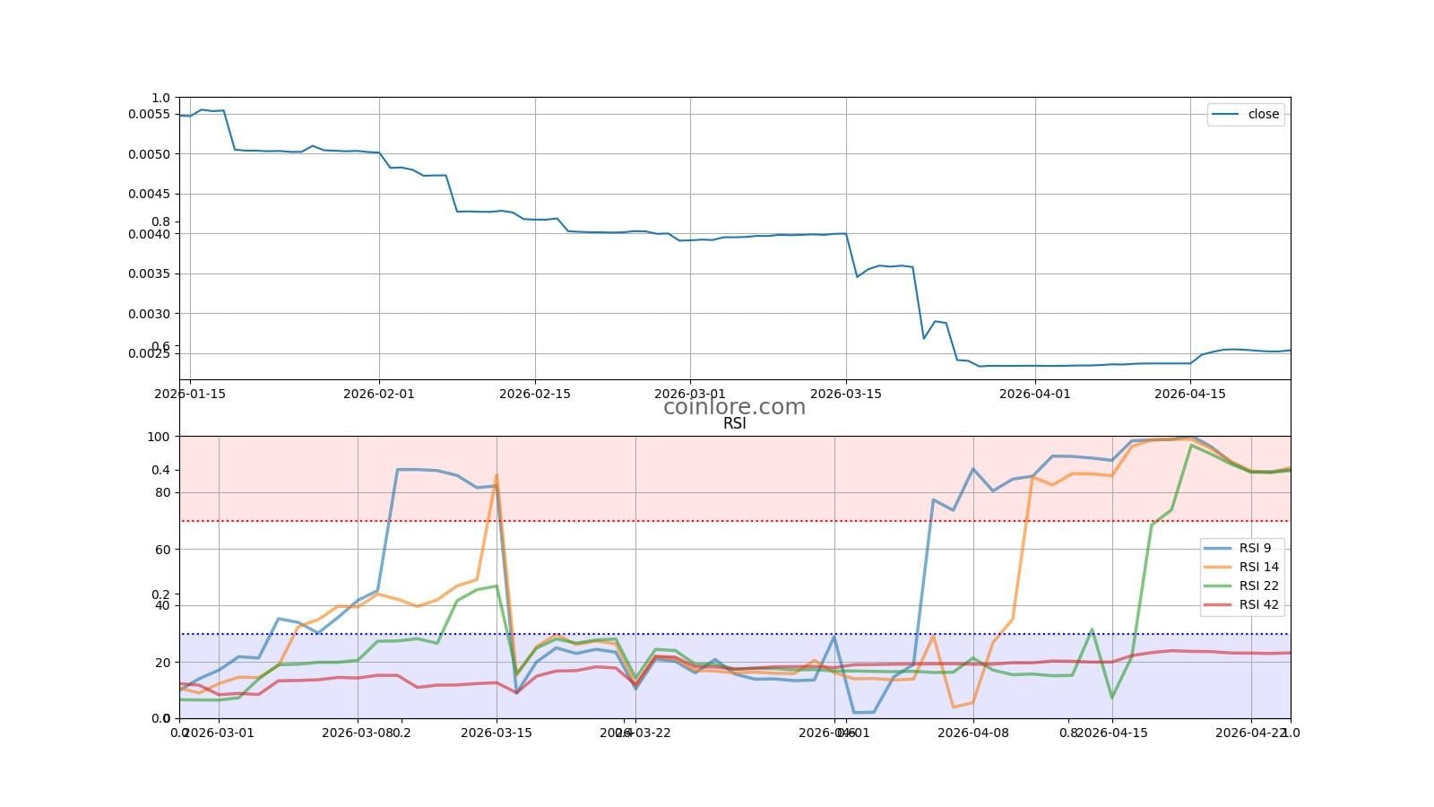 NASDEX Token RSI indicator