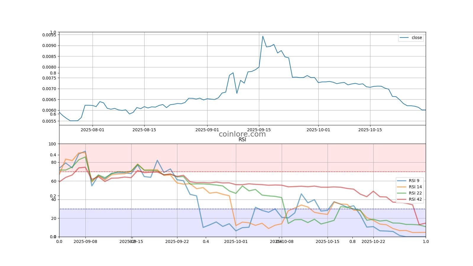 NASDEX Token RSI indicator