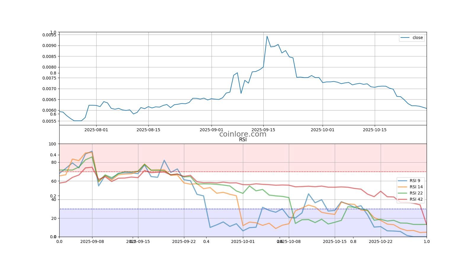 NASDEX Token RSI indicator