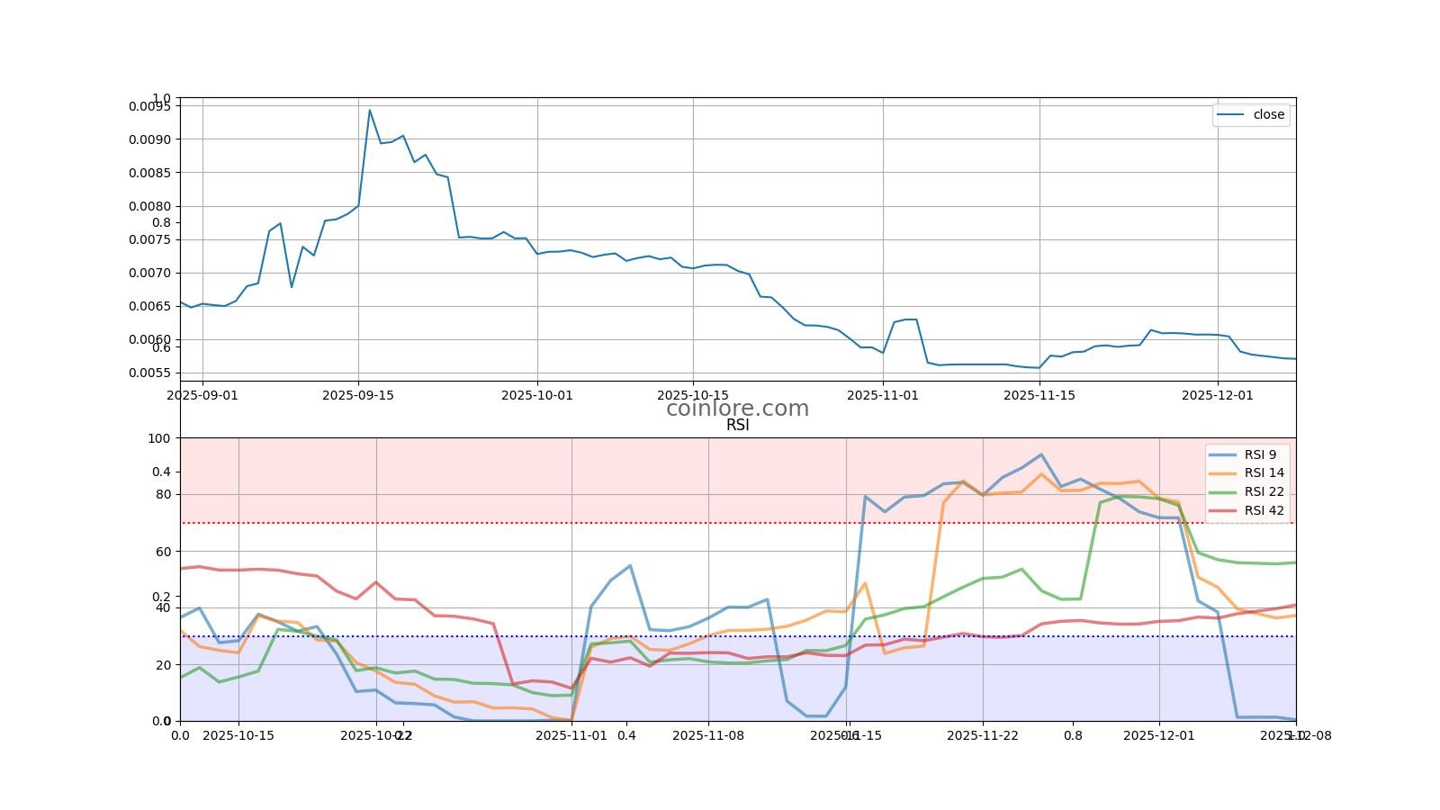 NASDEX Token RSI indicator