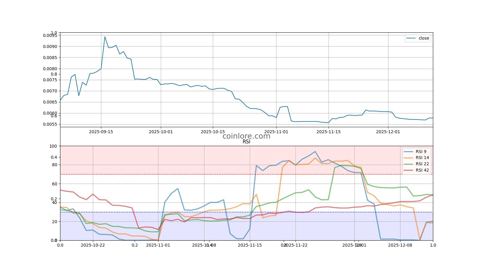 NASDEX Token RSI indicator