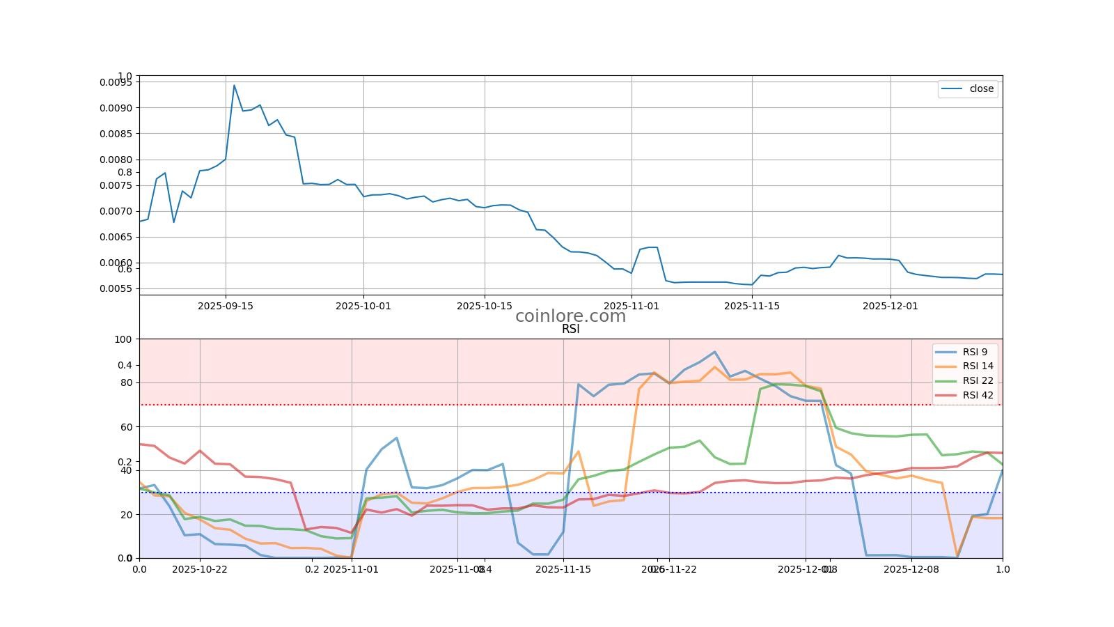 NASDEX Token RSI indicator