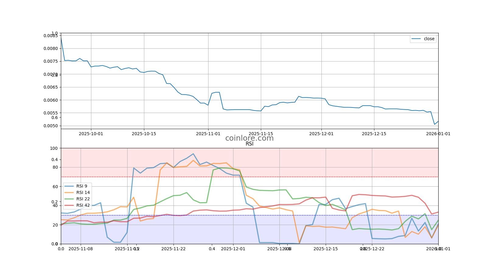 NASDEX Token RSI indicator