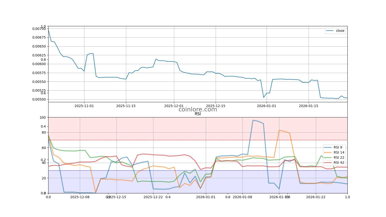 NASDEX Token RSI indicator