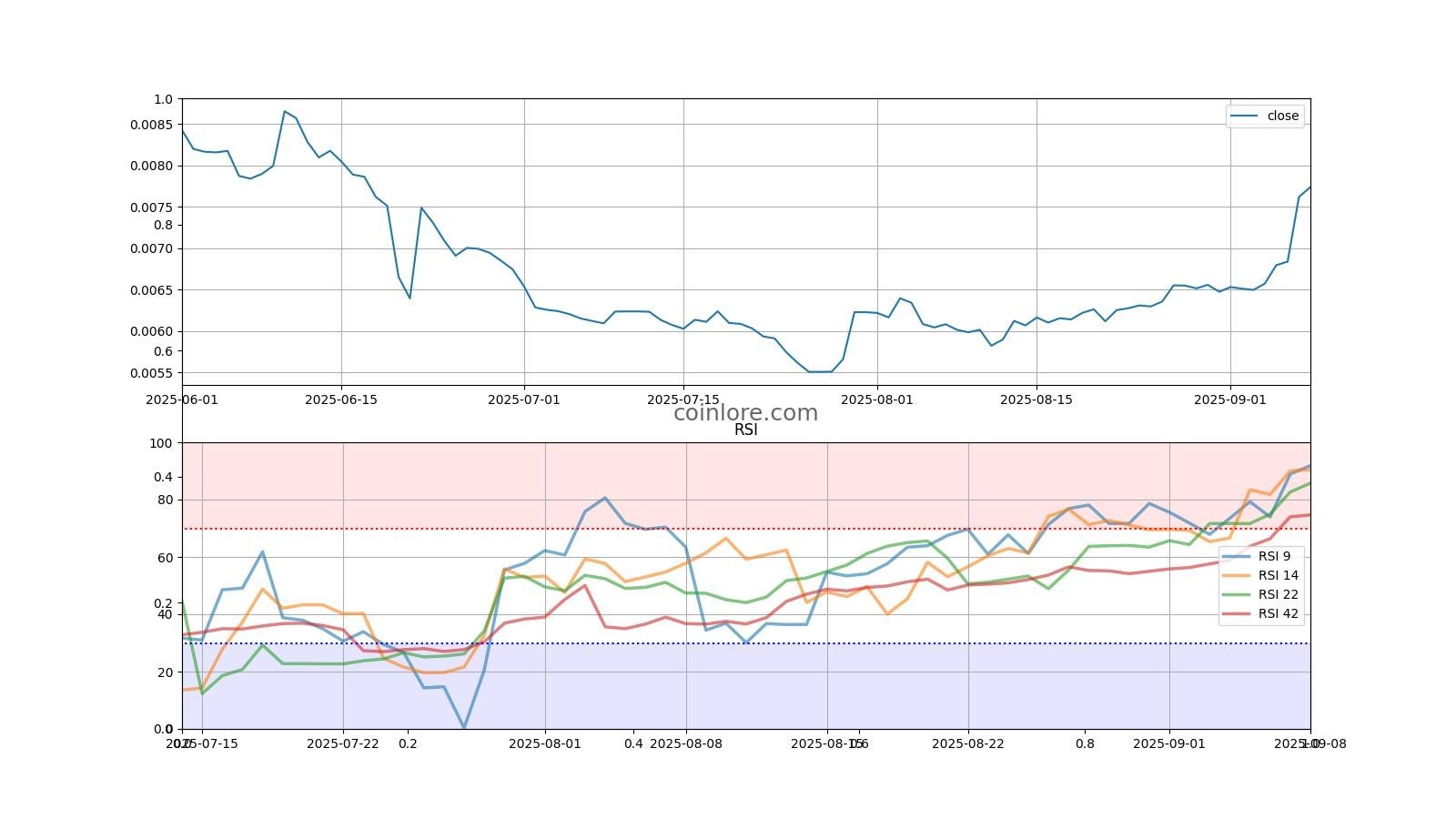 NASDEX Token RSI indicator