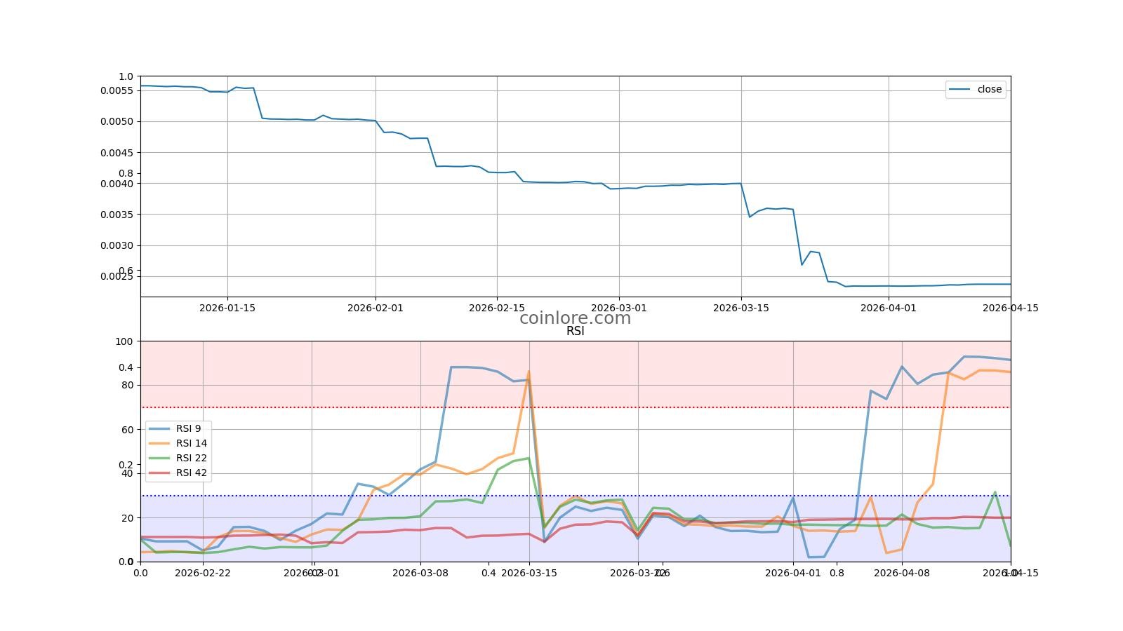 NASDEX Token RSI indicator