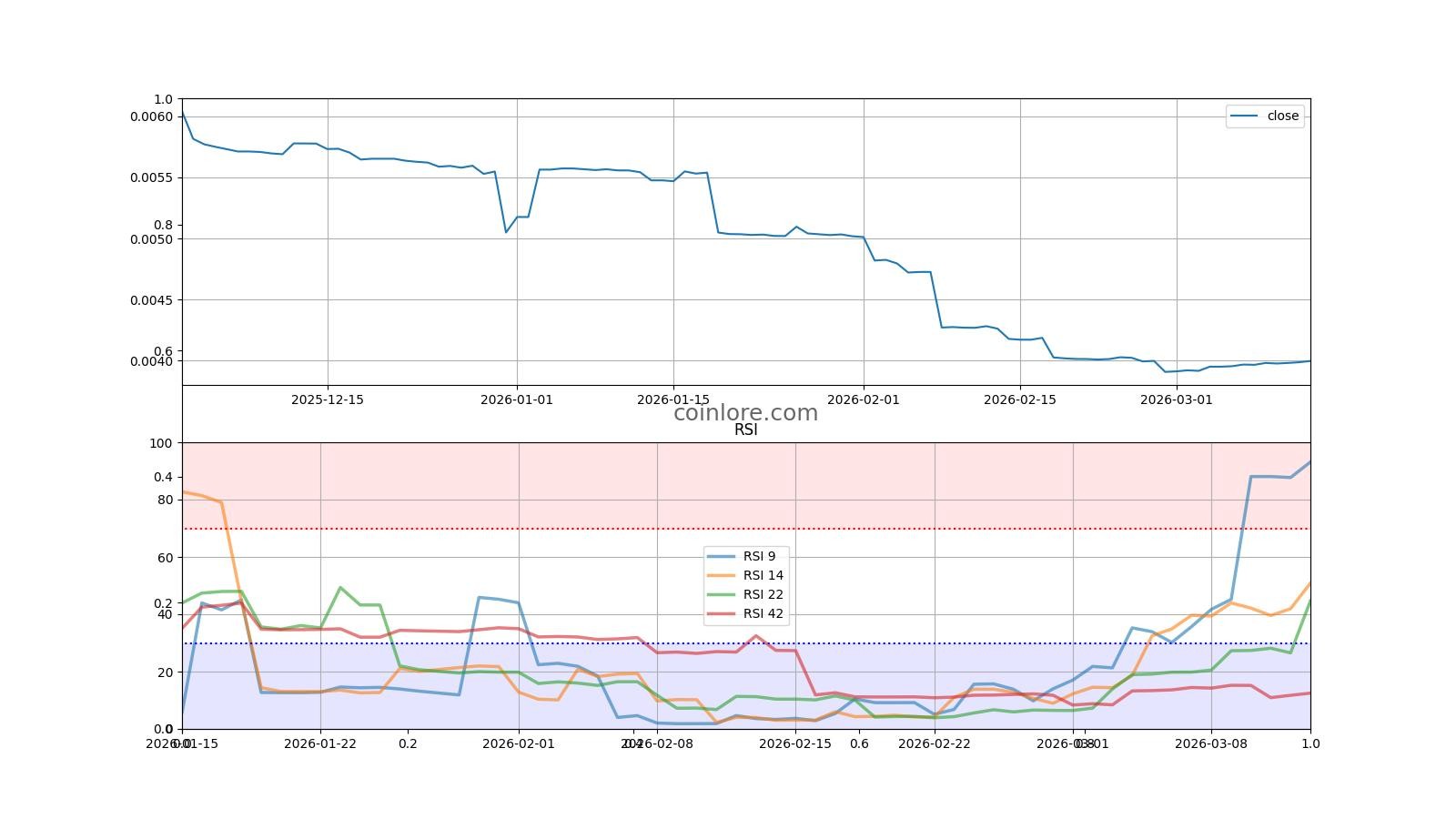 NASDEX Token RSI indicator