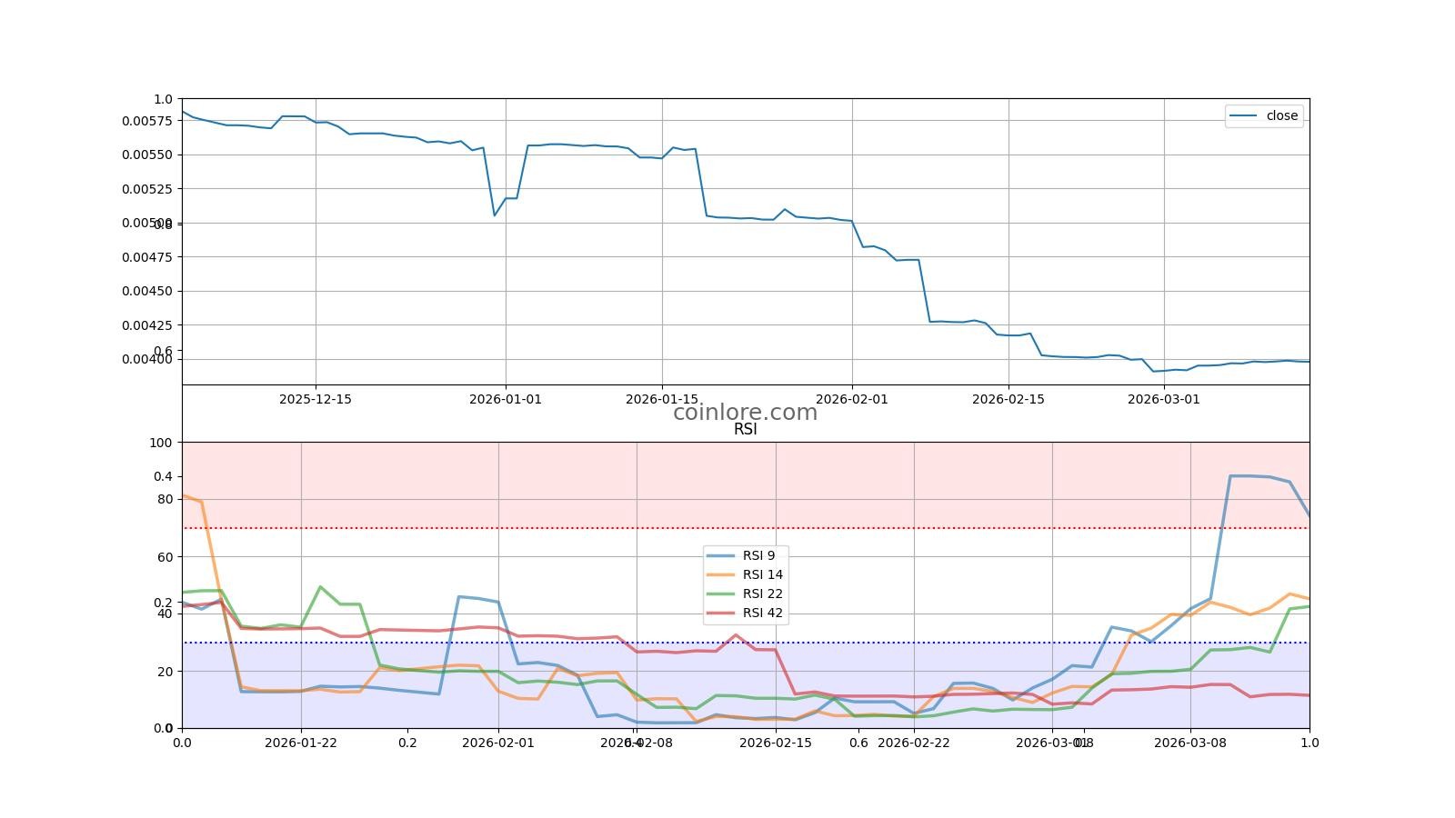 NASDEX Token RSI indicator
