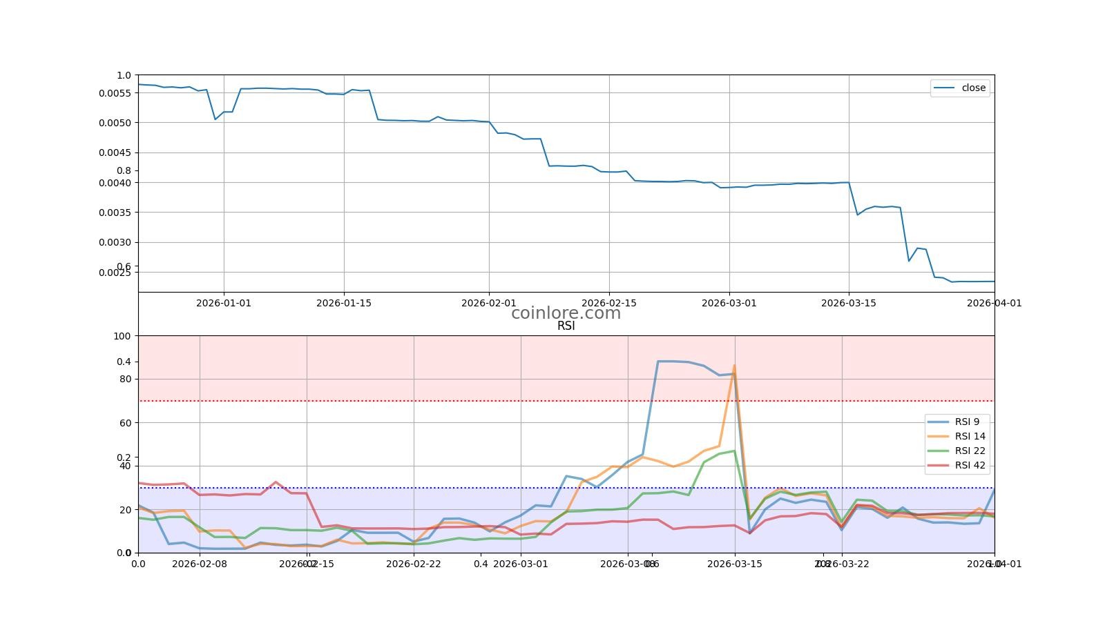 NASDEX Token RSI indicator