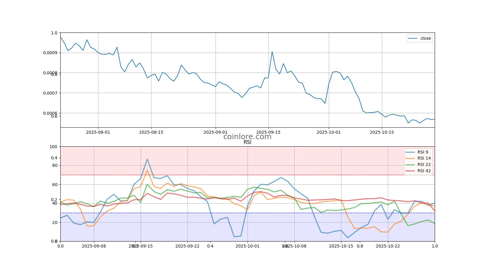 NATIX Network RSI indicator
