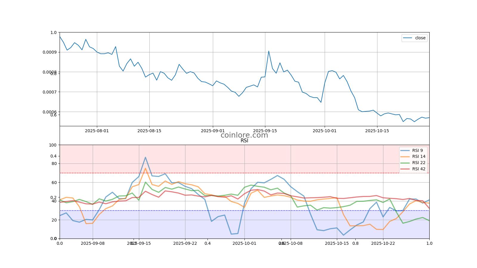 NATIX Network RSI indicator