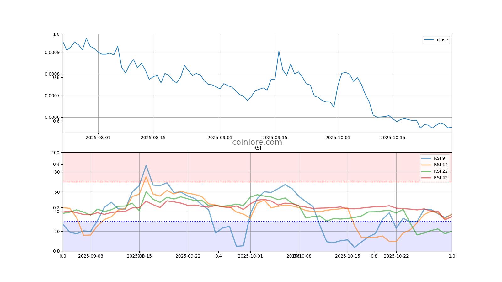 NATIX Network RSI indicator
